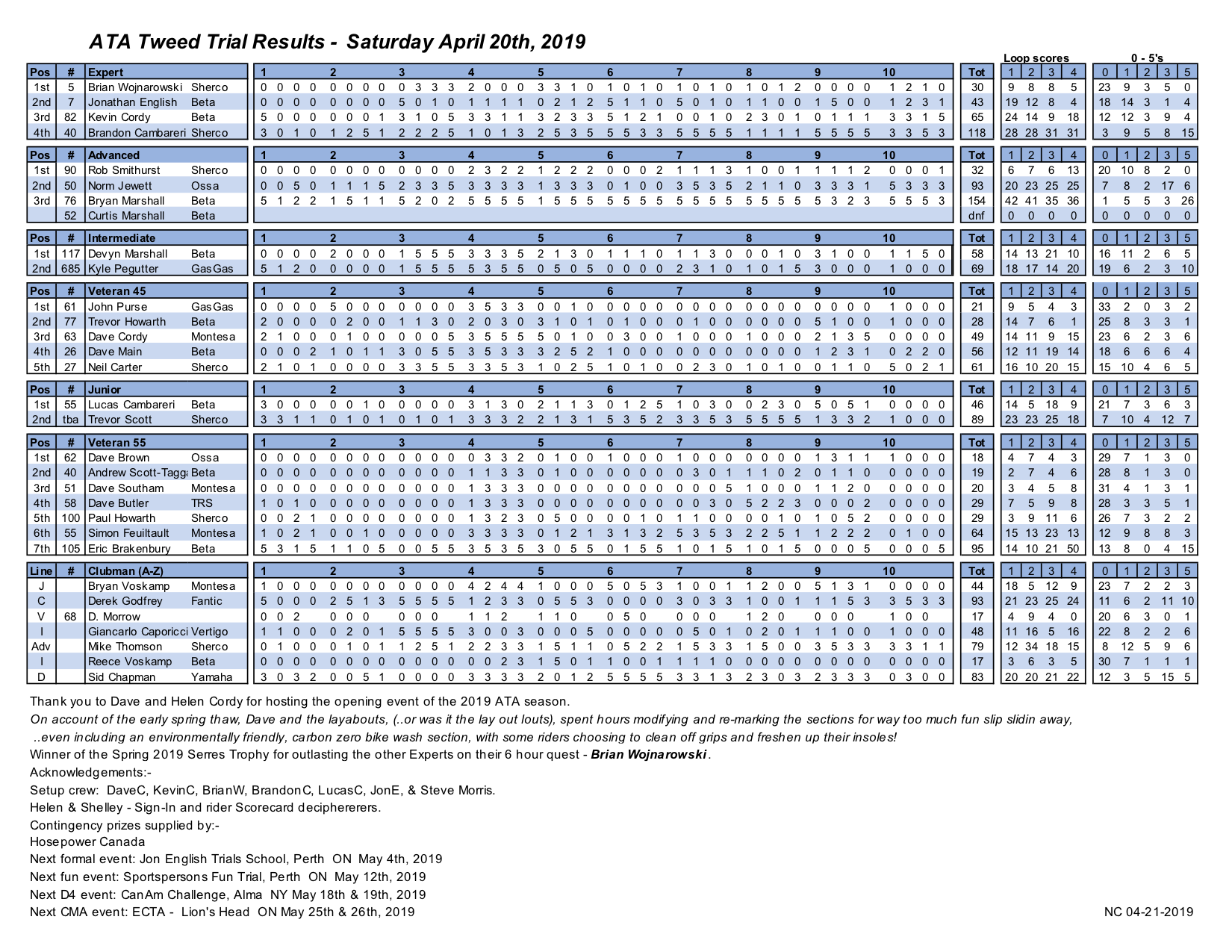 ATA Tweed Results 04-20-2019 – Amateur Trials Association
