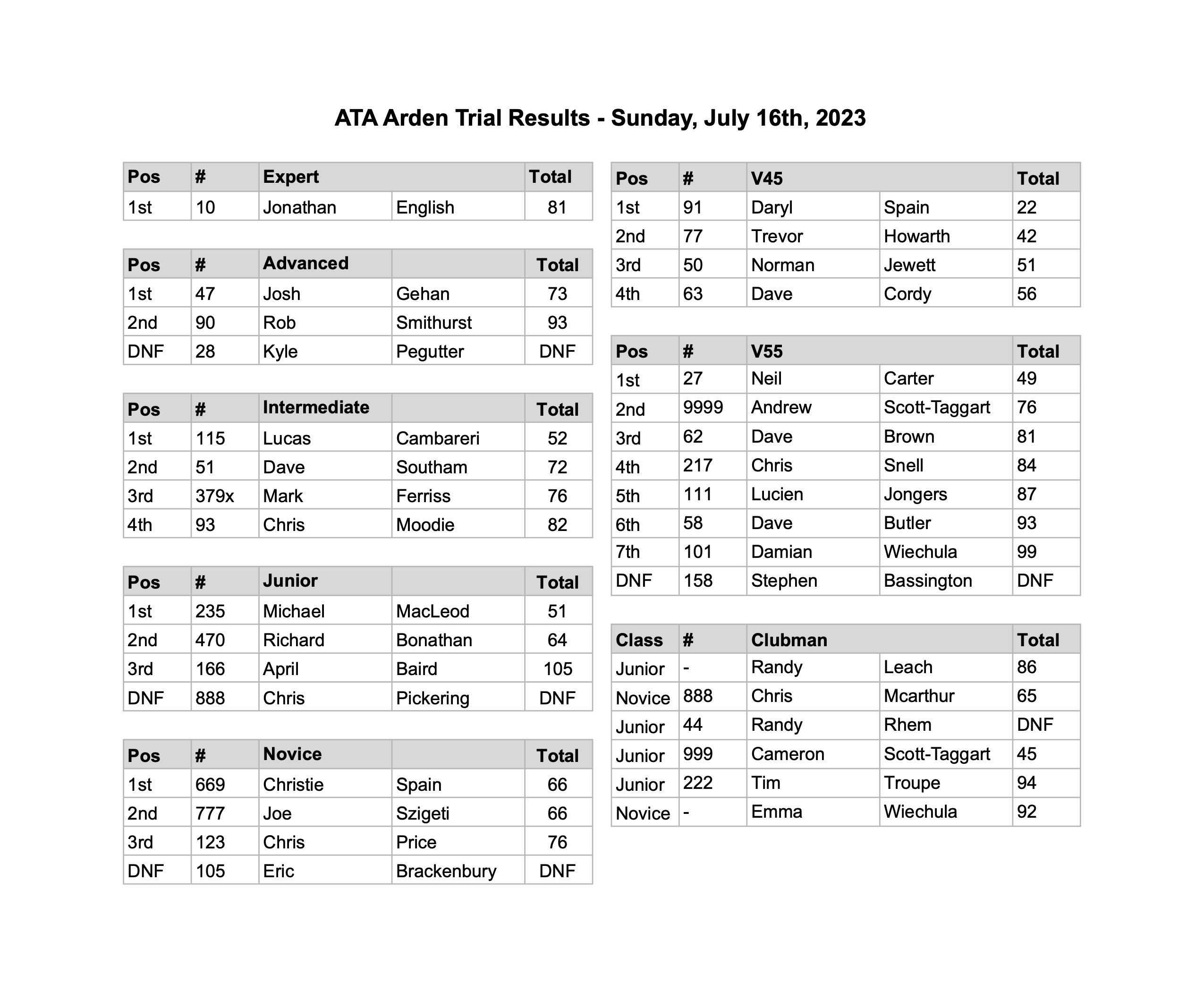 ATA Arden Trial Provisional Results – July 16th, 2023 – Amateur Trials Association