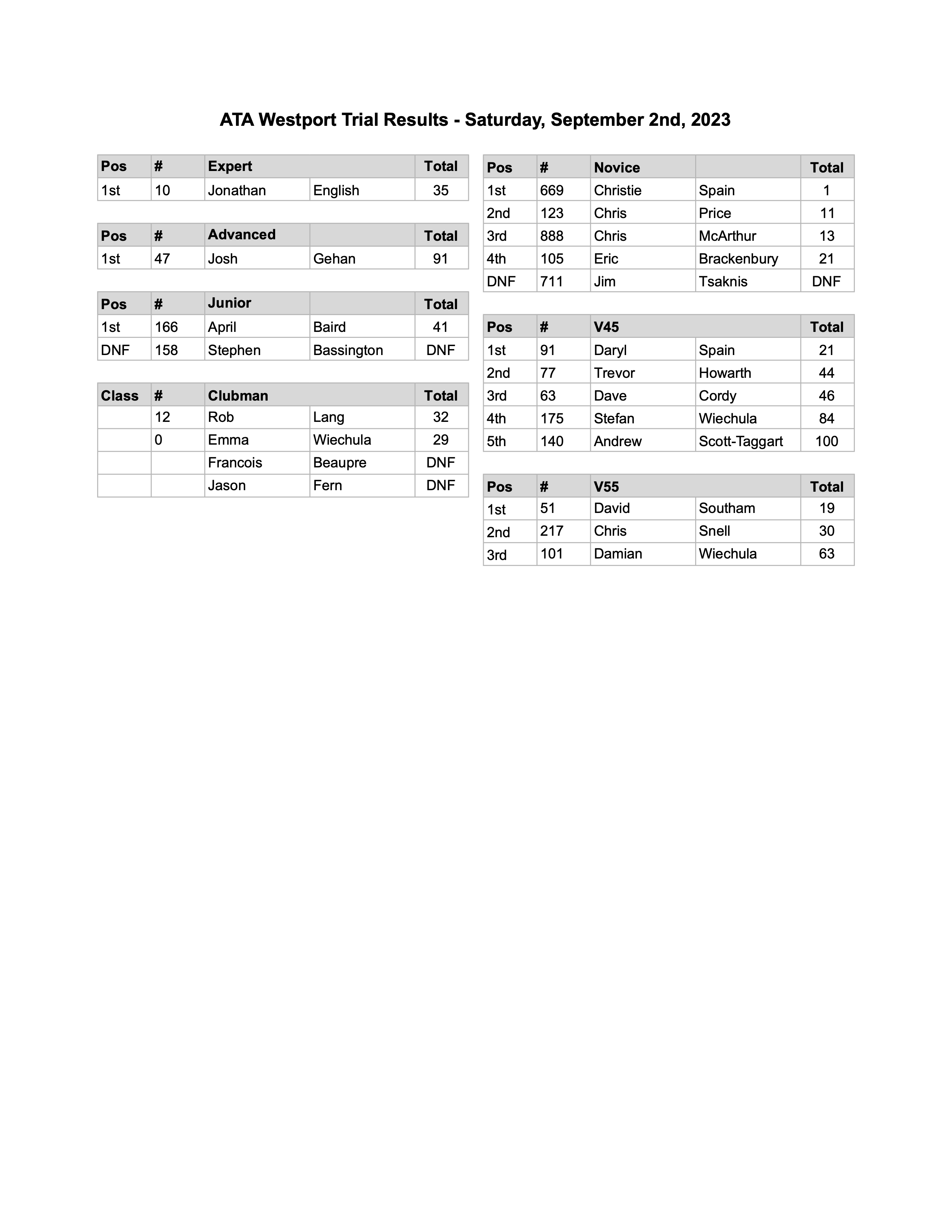 ATA Westport Trial Provisional Results – Sat, Sept 2nd, 2023 – Amateur Trials Association