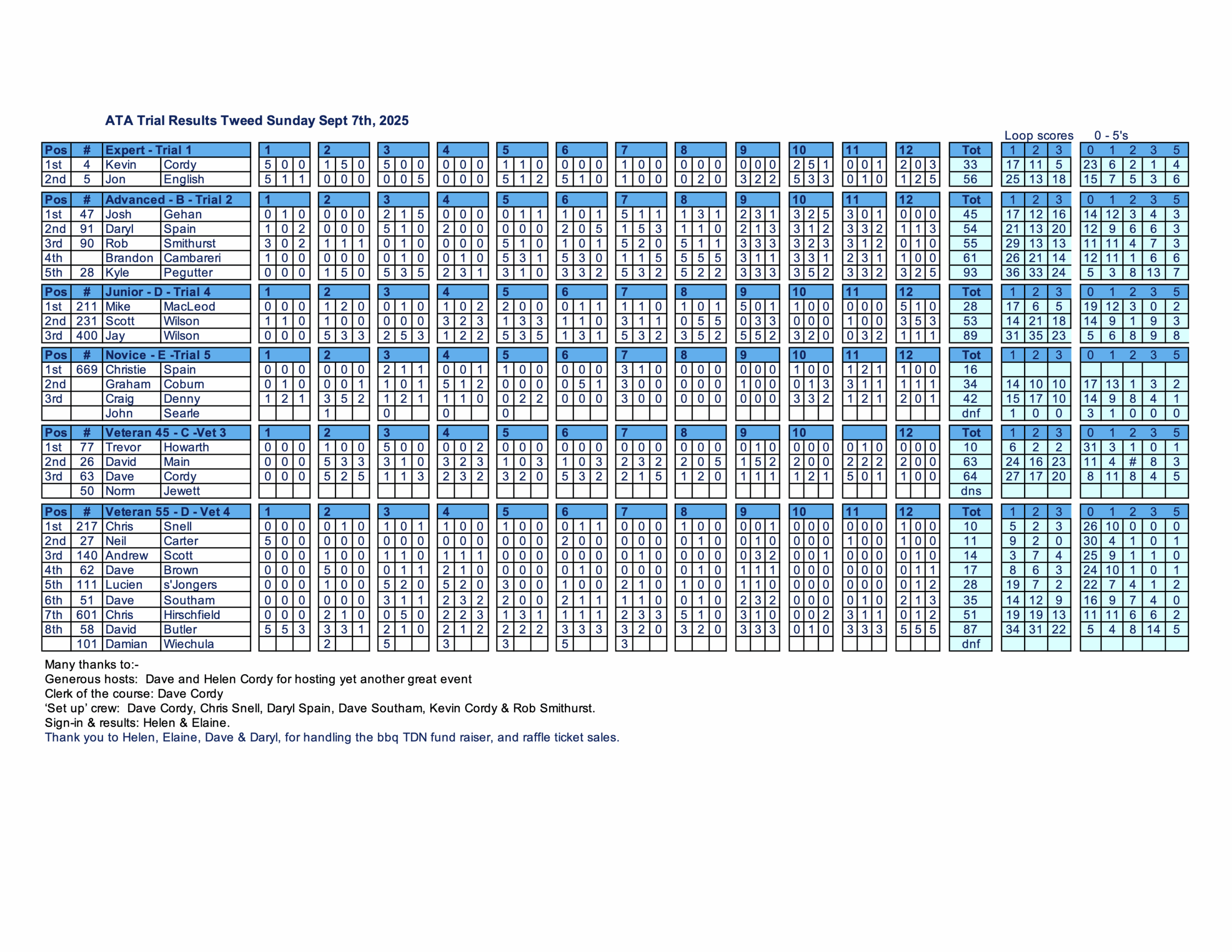 ATA Tweed 2-Day Trial Results – Sept 6th & 7th, 2025 – Amateur Trials ...